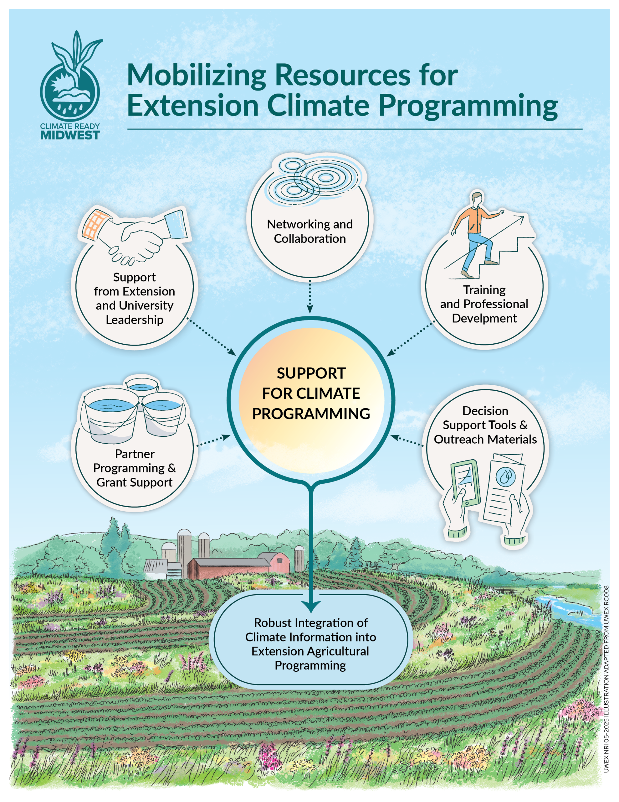 Charting the Course: A Roadmap for Climate-Ready Programing in ...